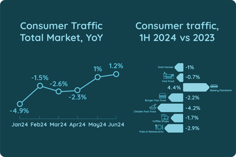 Consumer Footfall Trends Across Foodservice Formats in 2024